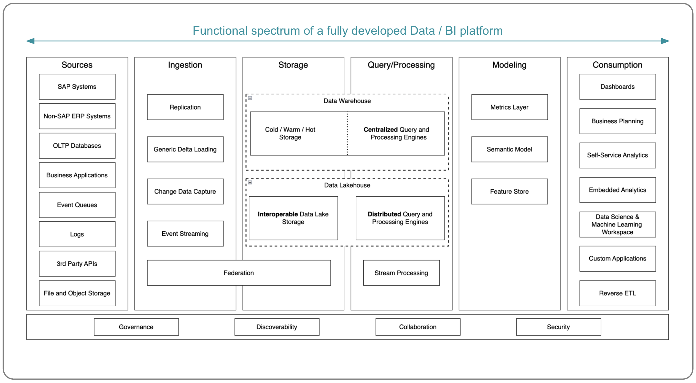 Data Platform Architecture with SAP Datasphere & Databricks